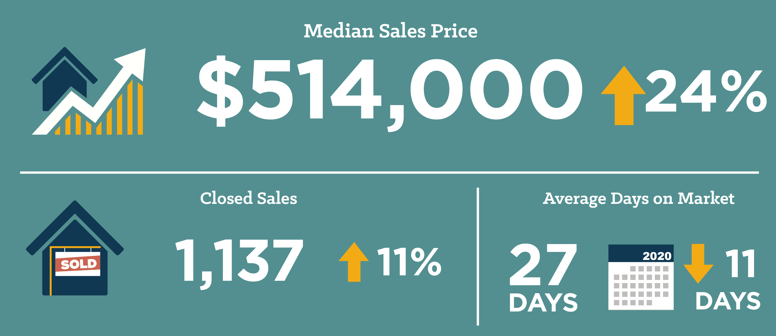 March 2021 Market Statistics – Blairfield Realty